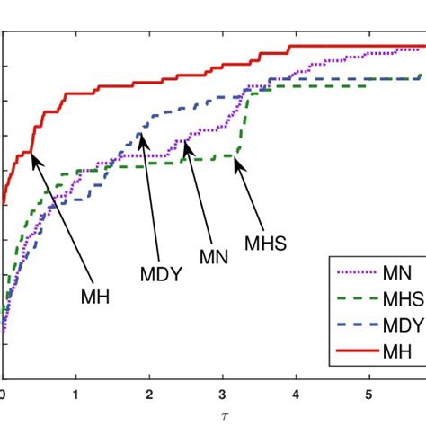 Performance Profiles With Respect To Cpu Time Download Scientific Diagram