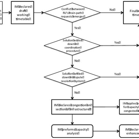 algorithm for capacity allocation with procedures for solving conflict