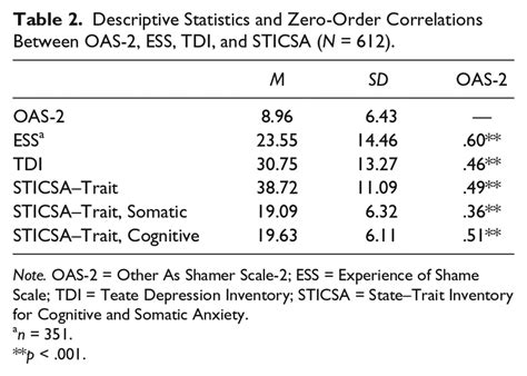 Descriptive Statistics And Zero Order Correlations Between Oas 2 Ess