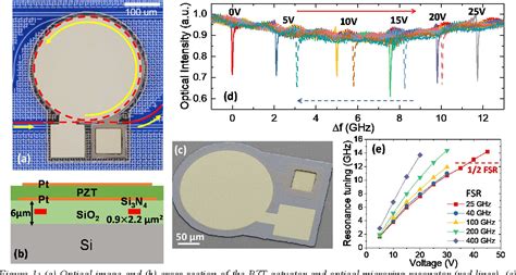 Figure 1 From Programmable Silicon Nitride Photonic Integrated Circuits