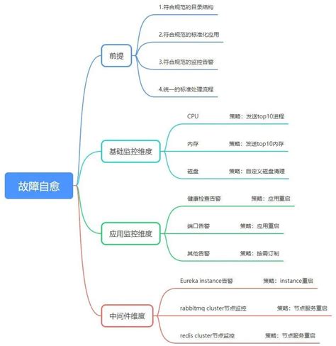 都说运维太难？一文说说故障自愈的那些事儿~ 知乎