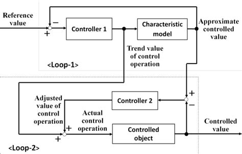 Structure Of The Model Reference Control Algorithm With Two Degrees Of