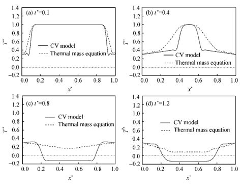 Temperature Distribution Variations With Time T W 03 Download Scientific Diagram