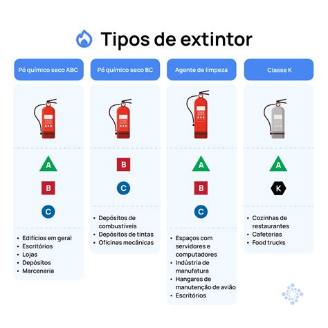 Tipos De Extintores Como Escolher E Usar