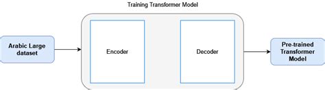 Pre Trained Transformer Model Download Scientific Diagram