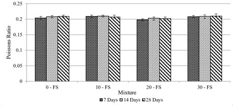 Poissons Ratio Results Download Scientific Diagram