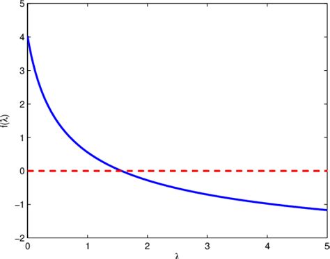 Figure 1 From Multi Objective Lqg Design With Primal Dual Method