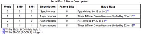 UART Communication With Nuvoton N E Microcontroller Serial Communication