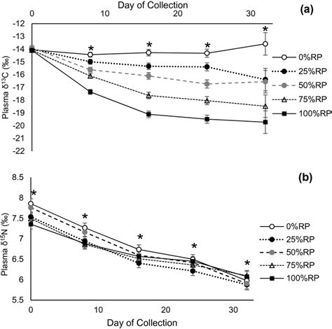 δ¹³c A And δ¹⁵n B Plasma Of Beef Cattle Consuming Increasing
