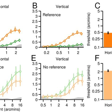 ssvep response functions and psychophysical detection thresholds download scientific diagram