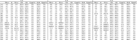 Cplex Results For 15 Customer Instances Download Scientific Diagram