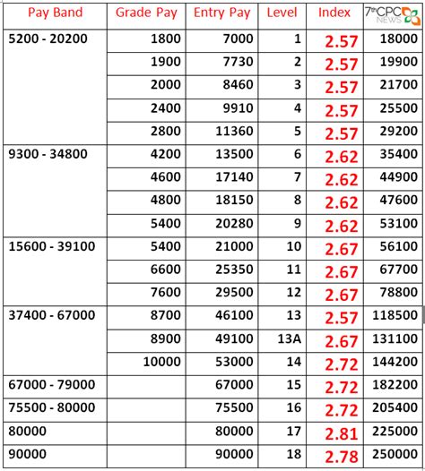Demand Of Central Govt Employees To Increase The Fitment Factor Recommended By 7th Cpc — Central