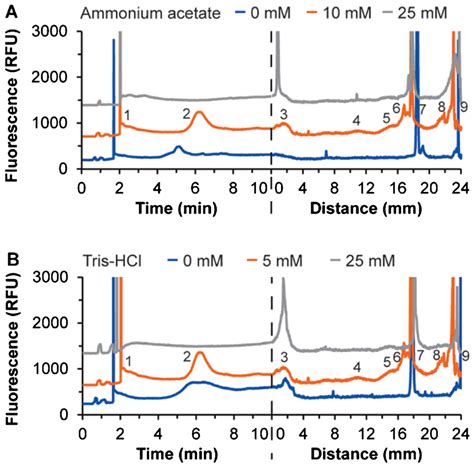 Controlling The Separation Of Native Proteins With Temperature In Thermal Gel Transient