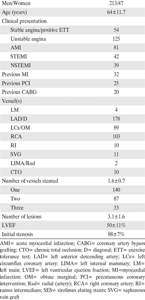Clinical And Anatomical Characteristics Of 260 Consecutive Patients