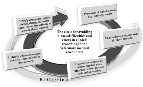 Common Biases Difficulties And Errors In Clinical Reasoning In