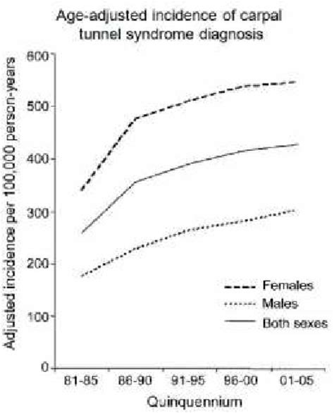 Age Adjusted Women Men And Aged And Sex Adjusted Both Sexes Download Scientific Diagram