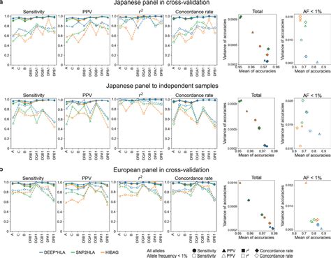 Comparison Of Imputation Accuracy Between Different Hla Genes Each Download Scientific Diagram