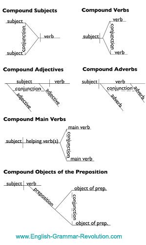 Diagramming Coordinating Conjunctions