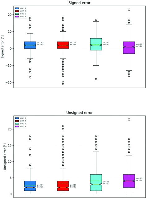 Errors By Group And Condition Download Scientific Diagram