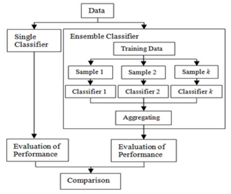 The Workflow Of Single And Ensemble Classifiers 27 Download