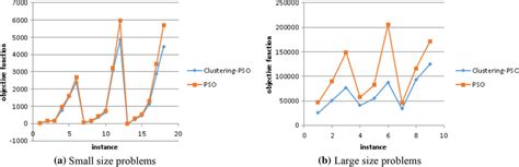 Comparison Of Pso And Clustering Based Pso Download Scientific Diagram