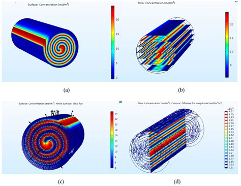 A Computational Fluid Dynamics Approach For The Modeling Of Gas Separation In Membrane Modules