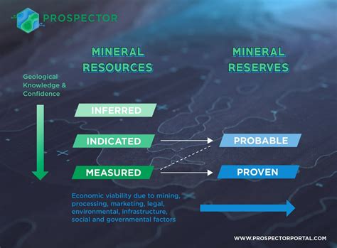 What Is The Difference Between Resources And Reserves