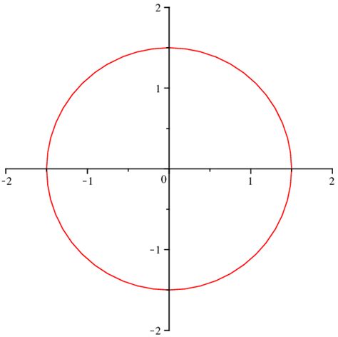 2 Implicit Representation Of A Circle Download Scientific Diagram
