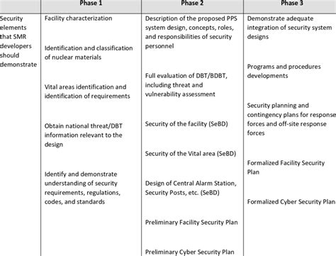 Nrc Examples Of Security By Design Approaches Cnsc Vendor Design Review Download Scientific