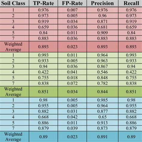 detailed accuracy by each class for different classifiers download table