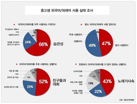 엘리트학생복 한글날 맞아 ‘중고생 외국어외래어 사용 실태 조사 네이버 블로그