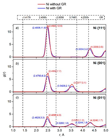 Radial Pair Distribution Function Gr For The Uppermost Ni Layer In Download Scientific
