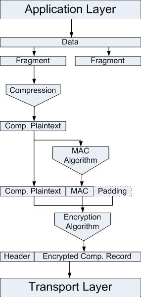 Ssltls Record Protocol As It Is Define In Rfc 4346 8 Download Scientific Diagram Ssltls Record Protocol As It Is Define In Rfc 4346 8 Download Scientific Diagram