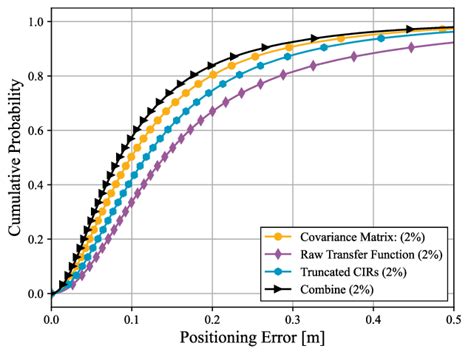 Positioning Error Cumulative Distribution Function With 10 And 20 Download Scientific Diagram