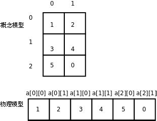 多维数组