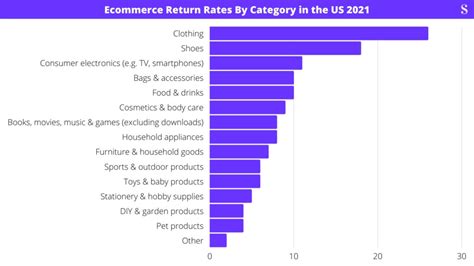 25 Surprising Ecommerce Return Statistics 2024 Soocial