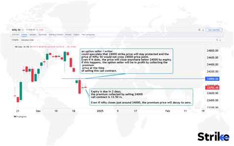 Naked Call Overview Uses Example Factors Strategies Risks