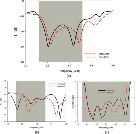Low Profile Miniaturized Circularly Polarized Mimo Dra With Diagonal Technique For 5g Sub 6 Ghz