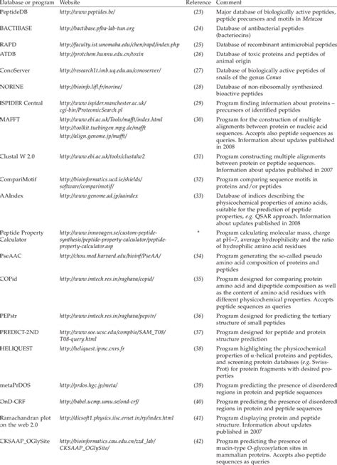 Peptide Sequence Databases And Programs 23 58 Download Table
