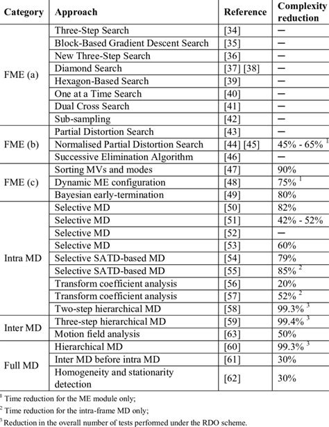2 computational resource saving strategies for h 264 avc download table