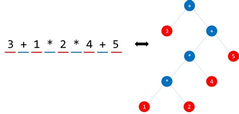 Compiler Construction