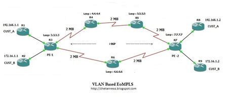 mpls the core ethernet over mpls