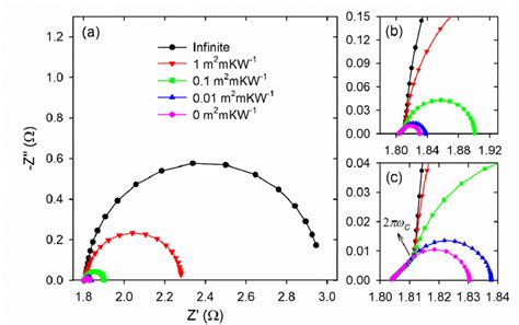 4 A Impedance Spectroscopy Simulations From 10 Mhz To 10 Khz For