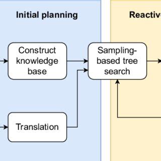 The Framework Of Real Time Temporal Logic Planning Download Scientific Diagram