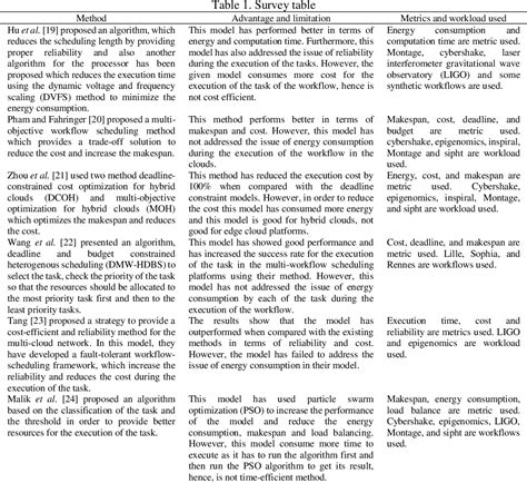 Table 1 From Task Level Energy And Performance Assurance Workload Scheduling Model In
