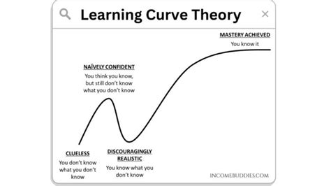 Mastering The Curve Understanding The Learning Curve Theory Graph Online Courses