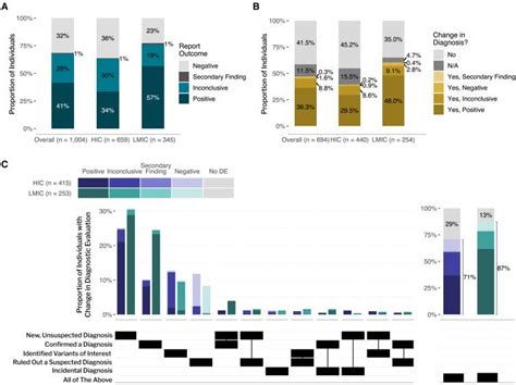 The Impact Of Clinical Genome Sequencing In A Global Population With Suspected Rare Genetic