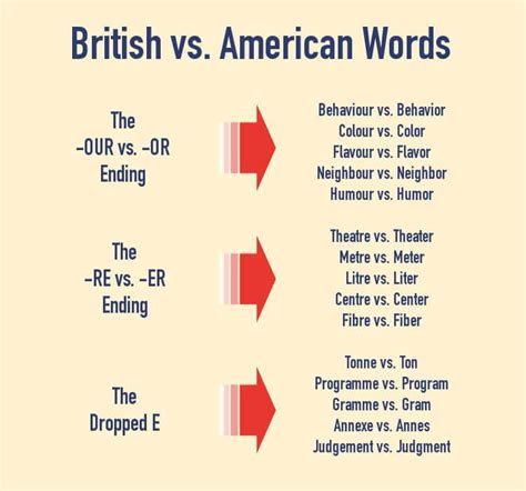 Which Words Are Spelt Differently In British And American English