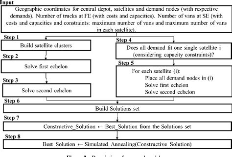 Figure 2 From Math Heuristic For The Capacitated Two Echelon Vehicle