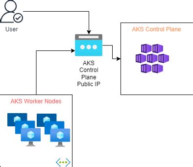 When And How To Use The Private Azure Kubernetes Service Cluster Skyline Technologies